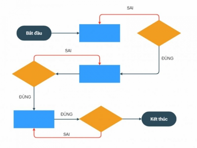 Flowchart là gì? Cách vẽ Flowchart xây dựng quy trình doanh nghiệp